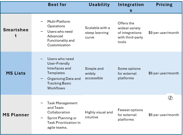 Choosing the Best Project Management Tool: Smartsheet vs. MS Lists vs ...